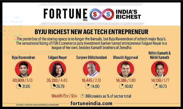Byju Raveendran richest new-age tech entrepreneur