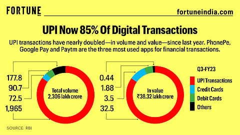 UPI now 85% of digital transactions