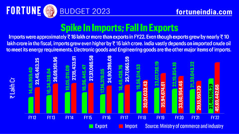 Budget 2023: Spike in imports; fall in exports