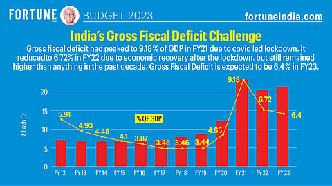 Budget 2023: India's Gross Fiscal Deficit Challenge