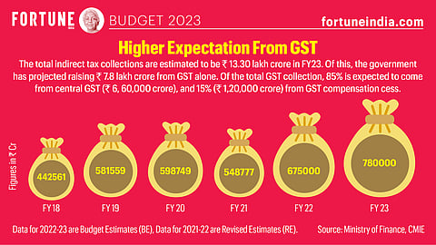 Budget 2023: Higher Expectation From GST