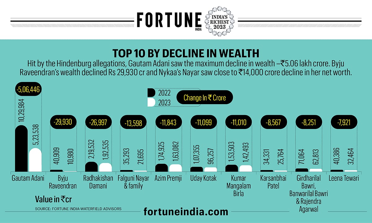 Top 10 By Decline In Wealth
