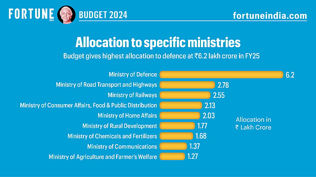 Budget 2024: Allocation to specific ministries