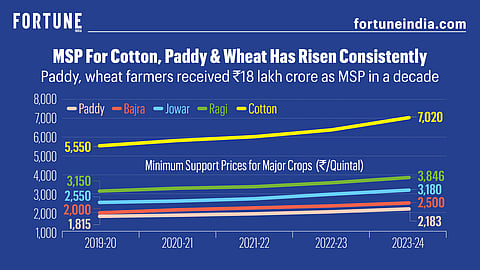 MSP For Cotton, Paddy & Wheat Has Risen Consistently