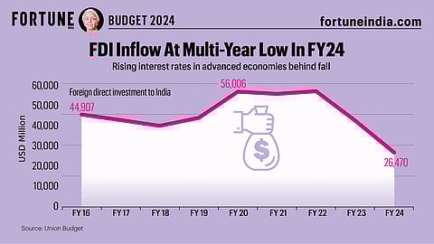 Budget 2024: FDI Inflow At Multi-Year Low In FY24