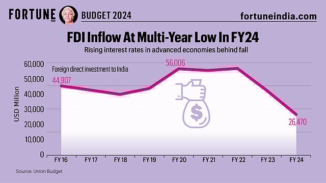 Budget 2024: FDI Inflow At Multi-Year Low In FY24