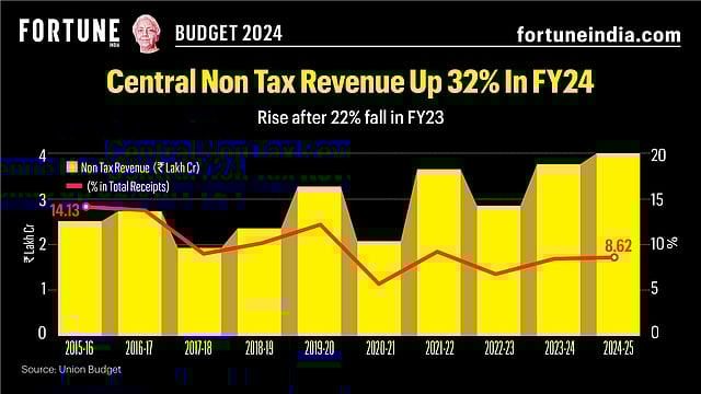 Budget 2024: Central Non Tax Revenue Up 32% In FY24