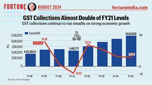 Budget 2024: GST Collections Almost Double Of FY21 Levels