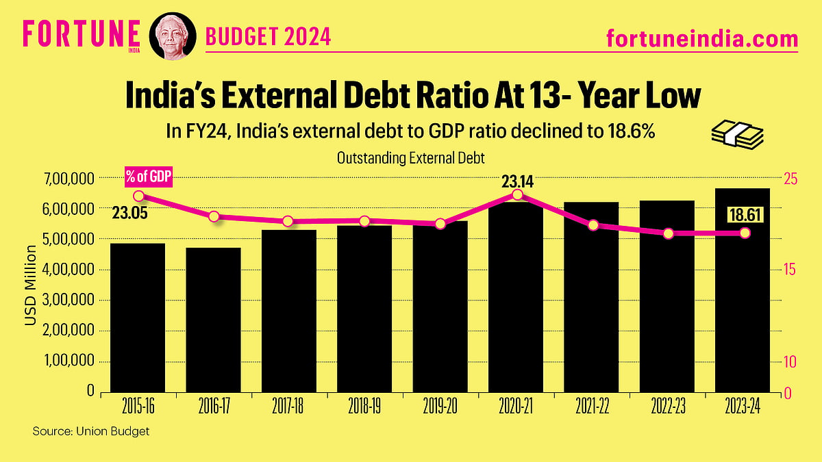 Budget 2024: India's External Debt Ratio At 13- Year Low