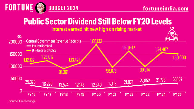 Budget 2024: Public Sector Dividend Still Below FY20 Levels