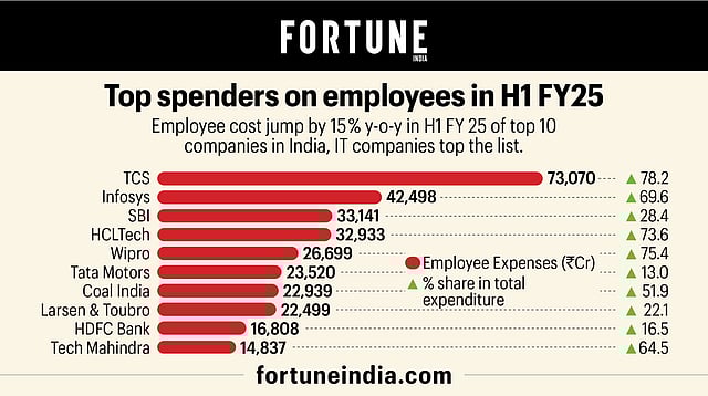Top spenders on employees in H1 FY25
