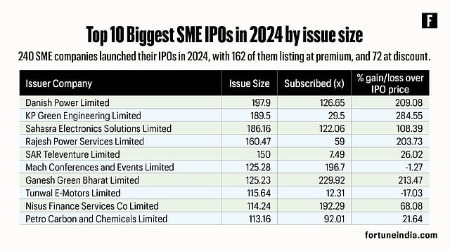 Top 10 Biggest SME IPOs in 2024 by issue size